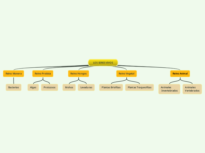 LOS SERES VIVOS - Mind Map